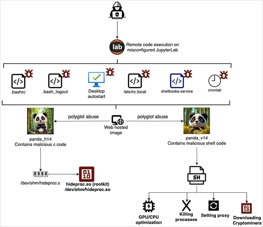 Kosken: El Nuevo Malware de Linux que se Esconde en Imágenes de Pandas